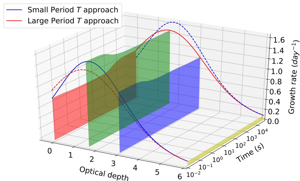 Theoretical growth rate under high/low-flashing light | Liu-Di LU (柳䃅 卢)